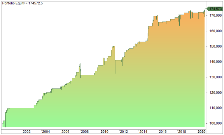 Larry Connors’ R3 Strategy (It Still Works) | Trading Strategies ...