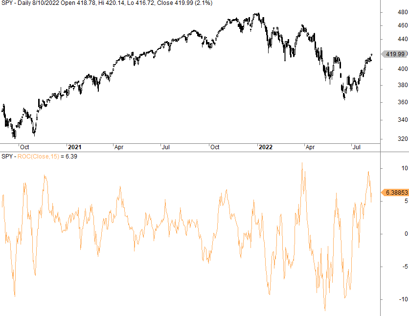Rate Of Change Indicator Strategy What Is It ROC Strategy And