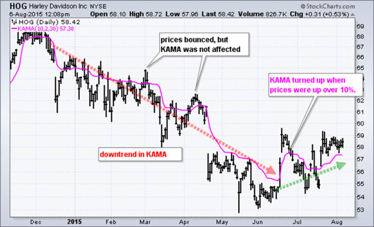 Adaptive Moving Average Trading Strategy: Backtest ...