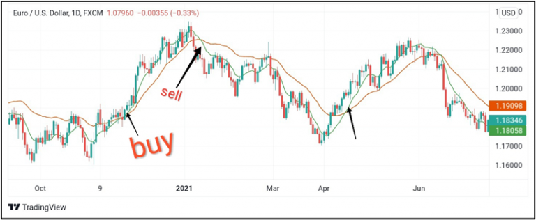 Double Exponential Moving Average Trading Strategy: Backtest and ...