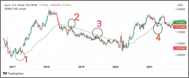 Double Exponential Moving Average Trading Strategy: Backtest and ...