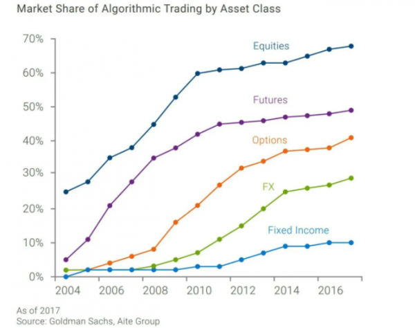 What Percentage of Trading Is Algorithmic? (Algo Trading Market ...