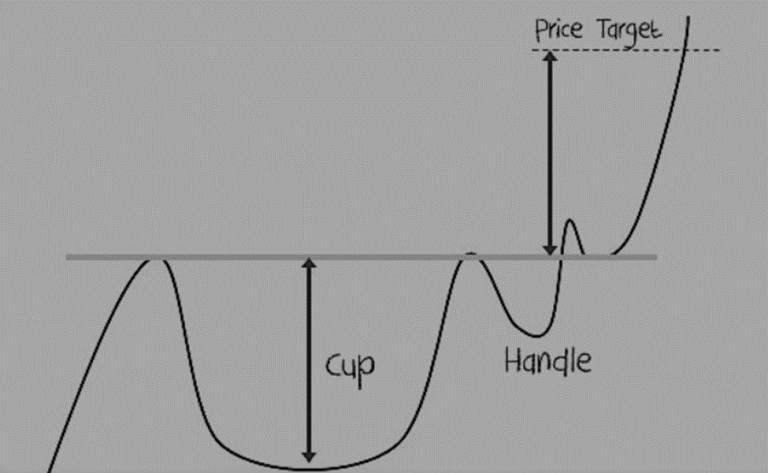 Cup And Handle Pattern Trading Explained: Backtest Results and Examples ...