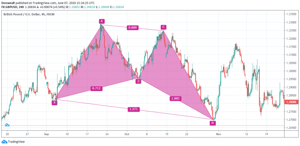 Butterfly Harmonic Pattern Trading Strategy — What Is It? (Backtest and ...