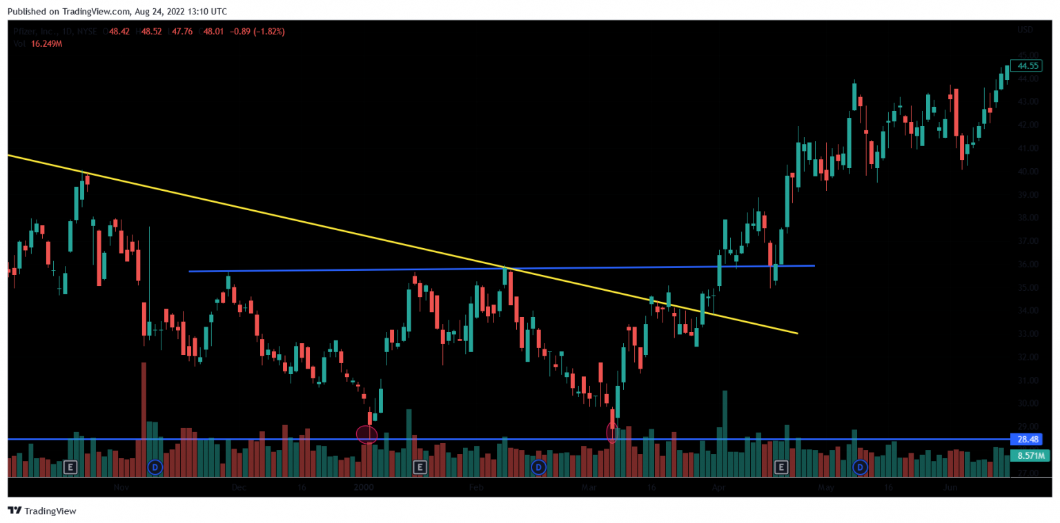 Double Bottom Chart Pattern Trading Strategy (Backtest ...