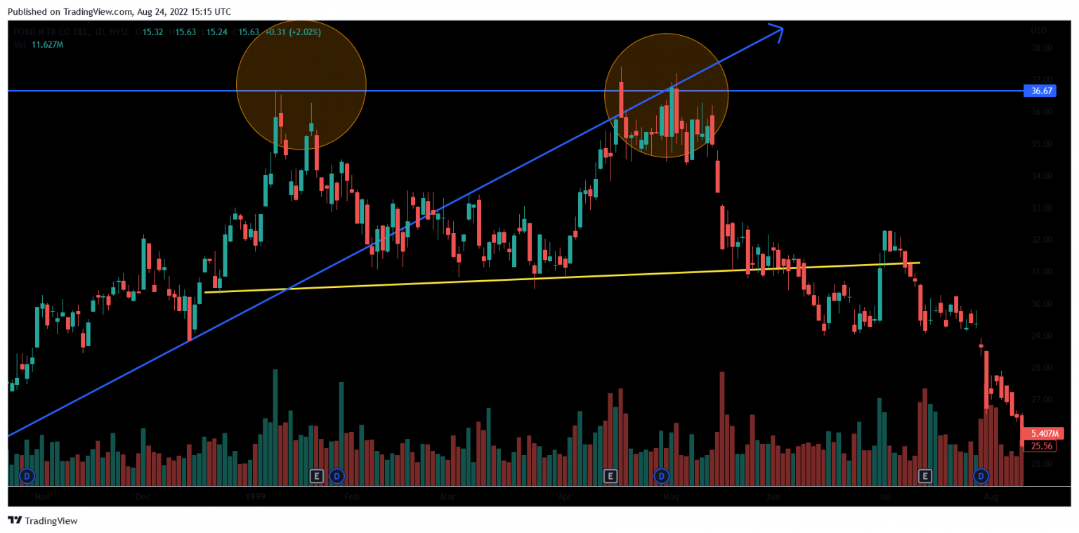 Double Top Chart Pattern Trading Strategy: (Backtest & Example ...