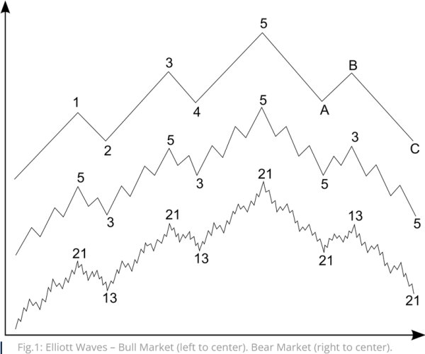 Elliott Wave Trading Strategy - Backtest And Examples ...