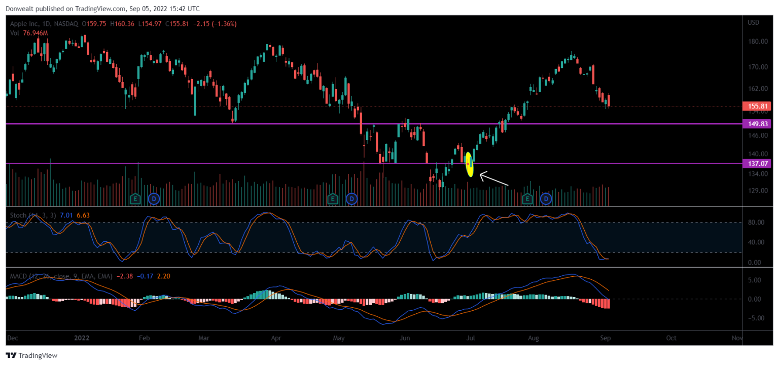 Engulfing Trading Candlestick Pattern: (Statistics, Facts, & Historical ...