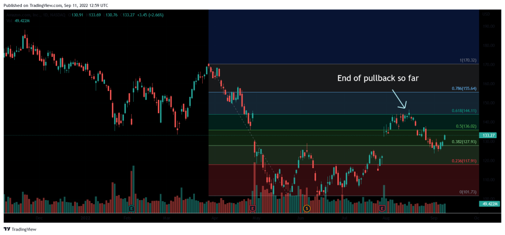 Fibonacci Retracement Trading Strategy (Examples, Rules, Backtest ...