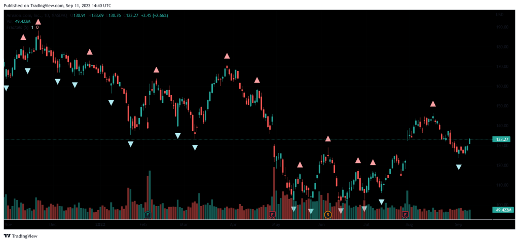 Fractal Indicator Trading Strategy — Backtest - QuantifiedStrategies.com