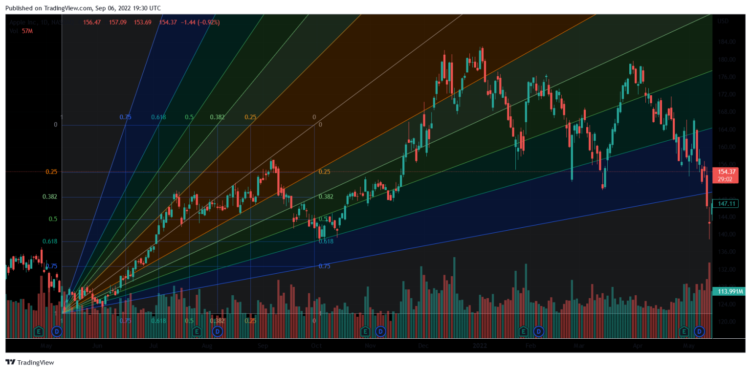 Gann Fan Trading Strategy — Insights and Backtest Results ...