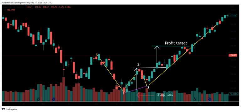 123 Pattern Reversal Trading Strategy: Setup and Backtest ...