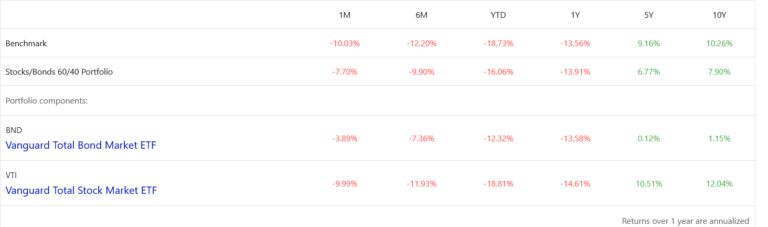 The 60/40 Strategy Portfolio – Is It Dead? Backtests, Alternatives, And ...