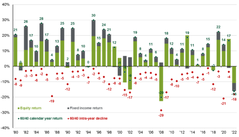 The 60/40 Strategy Portfolio – Is It Dead? Backtests, Alternatives, And ...