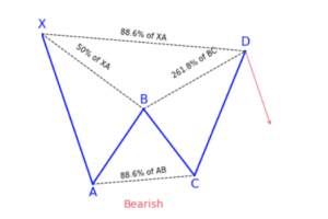 Harmonic Bat Pattern Trading Strategy: Backtest And Examples ...