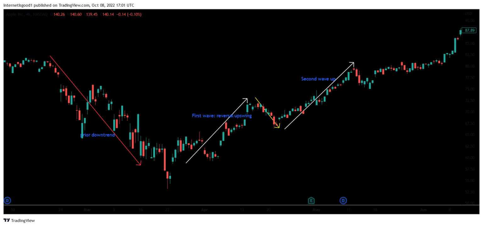 Measured Move Chart Pattern Strategy – What Is It? (Backtest Insights ...