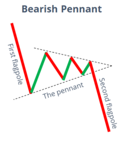Pennant Trading Strategy – Explained and Backtested Insights ...