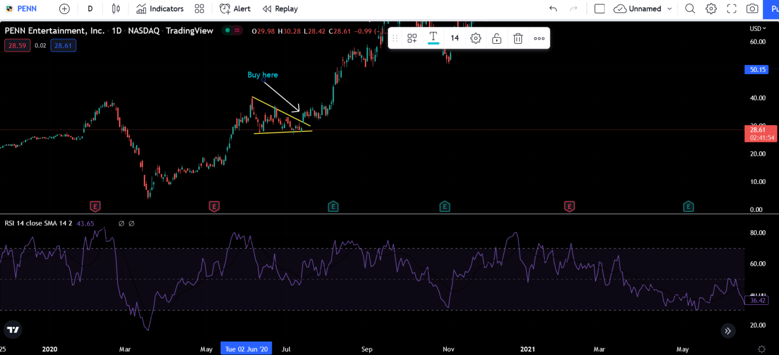 Pennant Trading Strategy – Explained and Backtested Insights ...