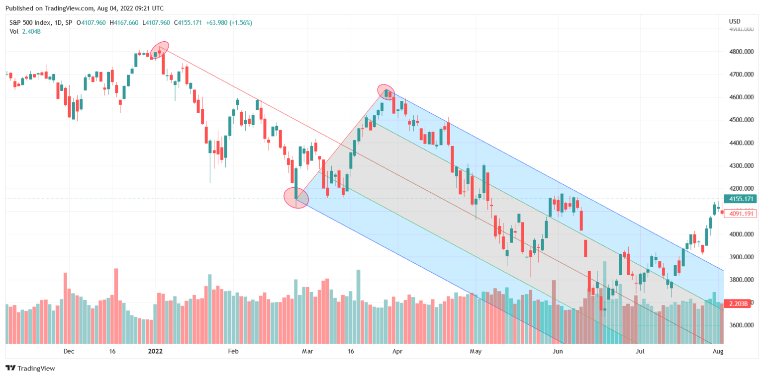 Andrews Pitchfork Trading Strategy — What Is It? (Backtest, Example ...