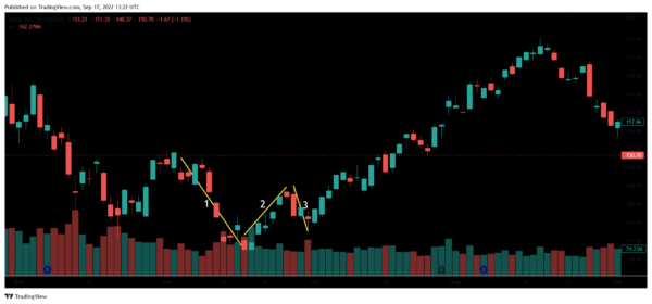 123 Pattern Reversal Trading Strategy: Setup and Backtest ...