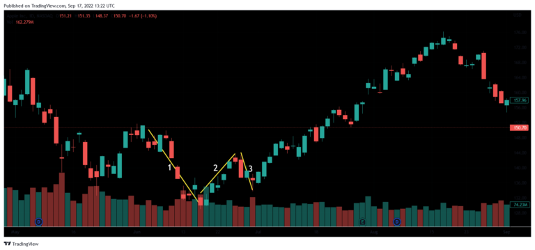 123 Pattern Reversal Trading Strategy: Setup and Backtest ...