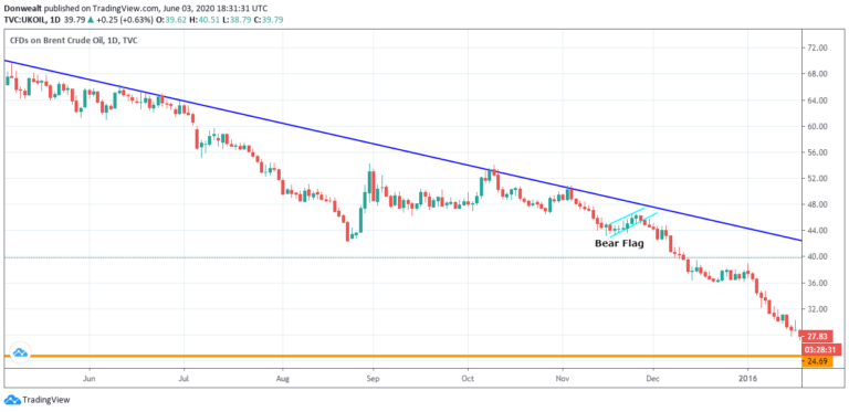 Chart Pattern Trading Strategy — Insights and Backtest ...