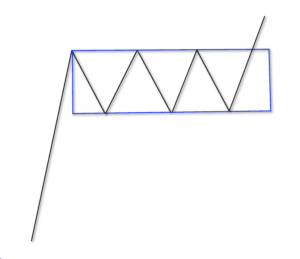 Rectangle Chart Pattern Strategy – Backtest and Illustrative Example ...