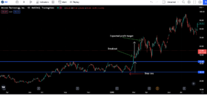 Rectangle Chart Pattern Strategy – Backtest and Illustrative Example ...