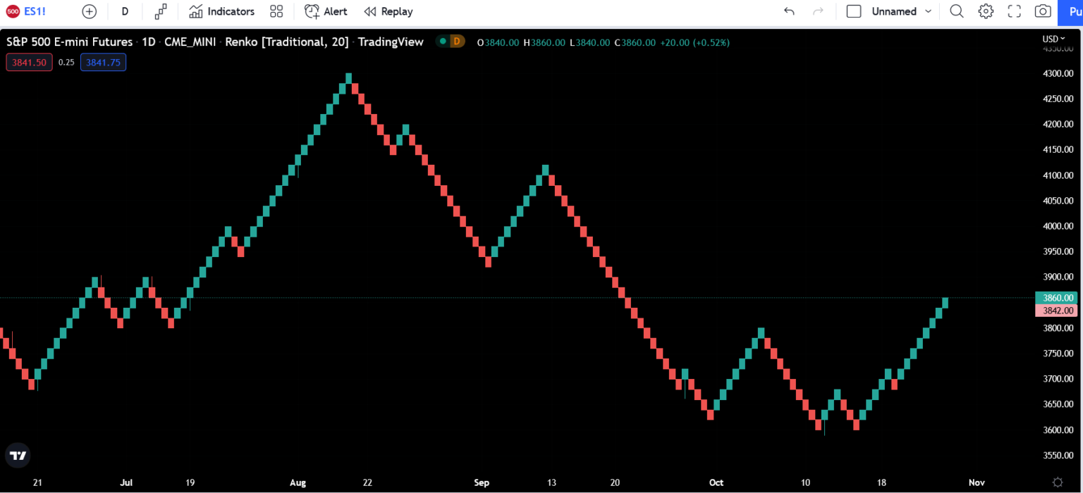 Renko Trading Strategy 2025 – Renko Chart Backtest, Time Frame, Setup ...
