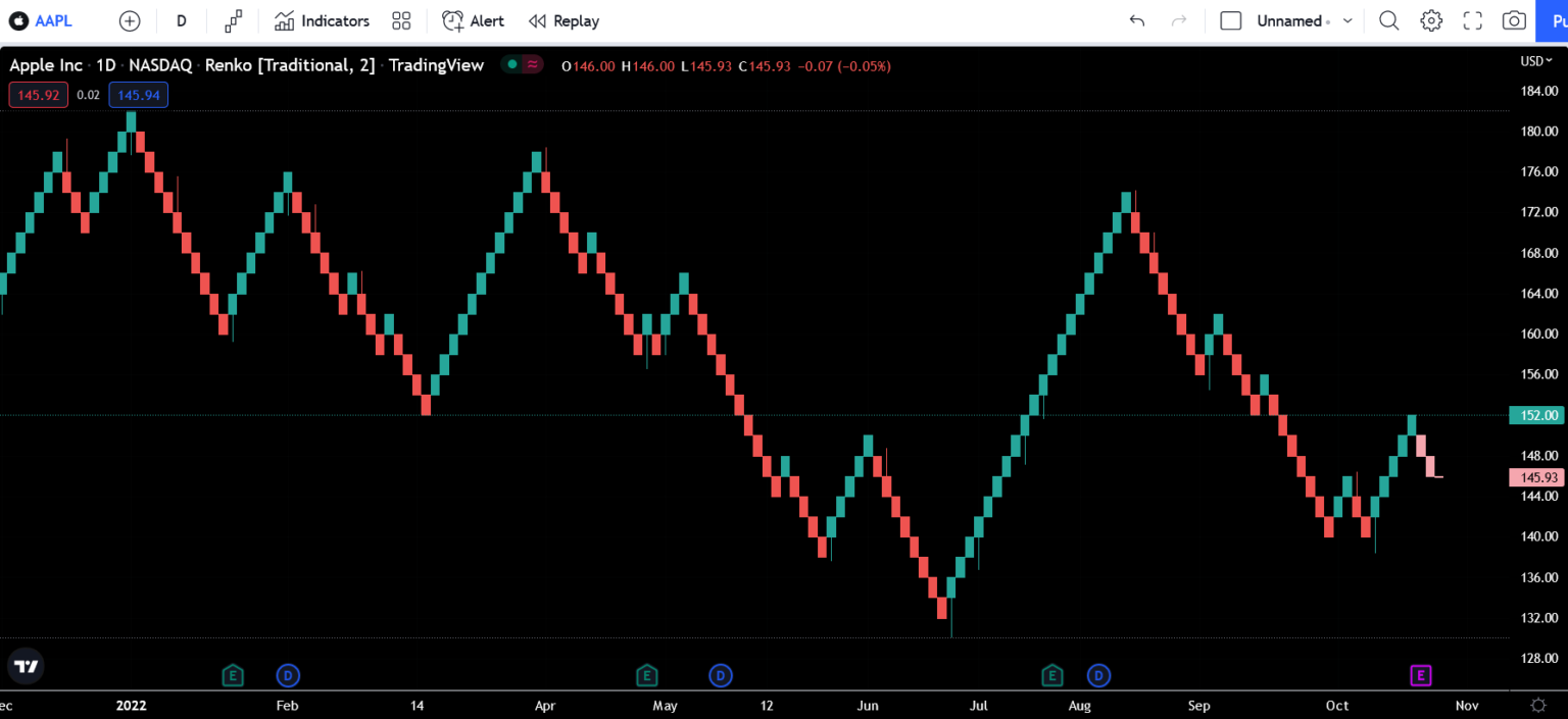 Renko Trading Strategy 2025 – Renko Chart Backtest, Time Frame, Setup ...