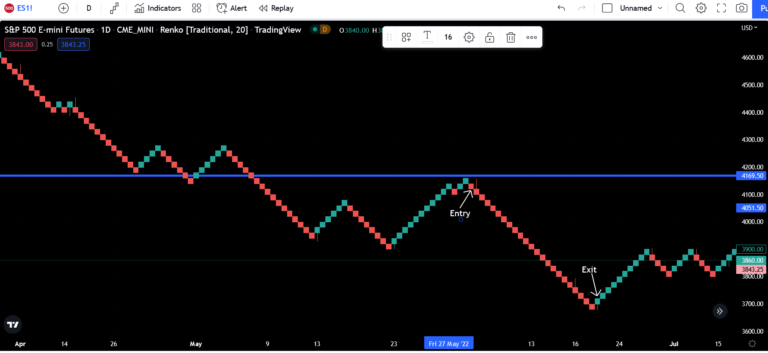 Renko Trading Strategy 2025 – Renko Chart Backtest, Time Frame, Setup ...