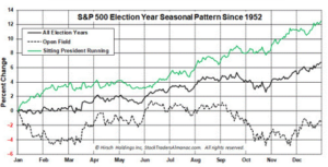 4-Year Presidential Election Cycles in the Stock Market – Election Year ...