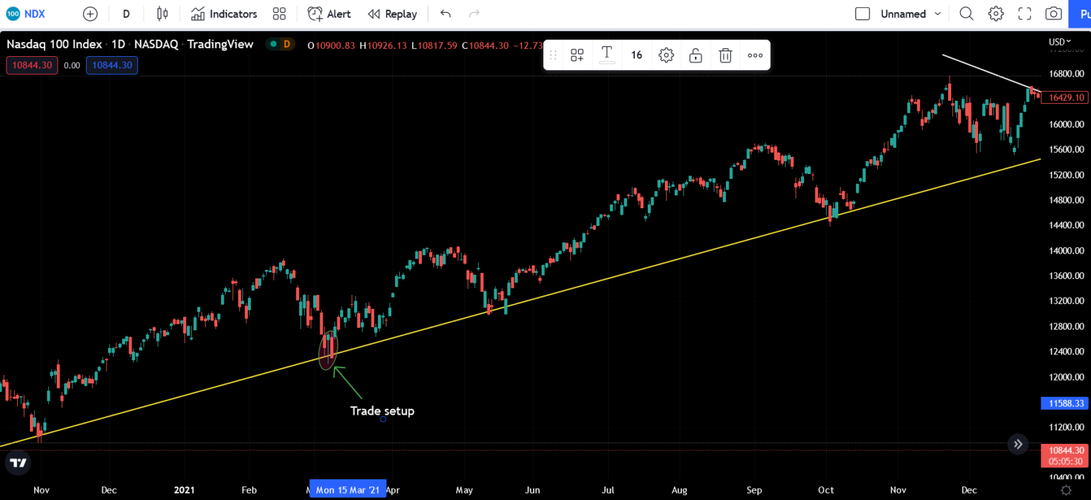Trendline Trading Strategy – Backtest, Breakout, and Comprehensive ...