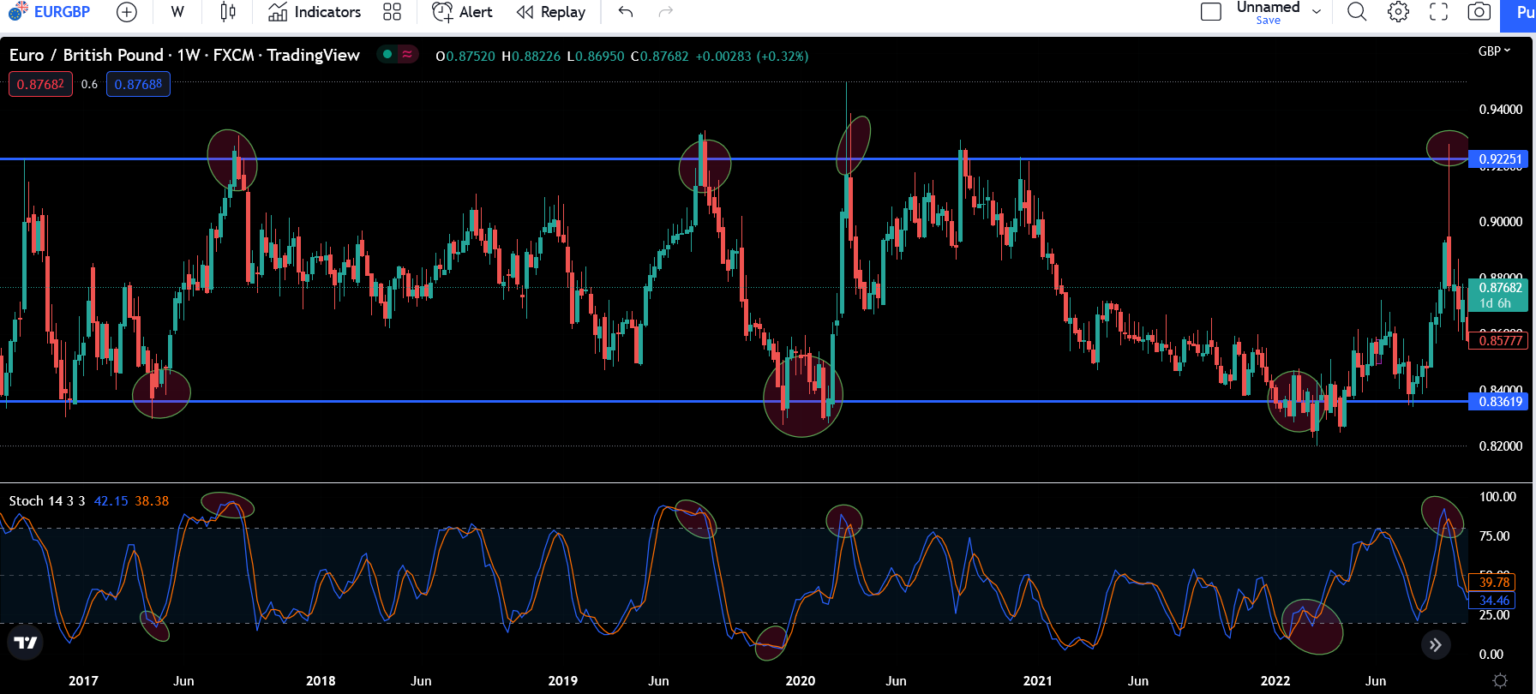 Weekly Trading Strategy – Backtest with Weekly Charts, Returns, and ...