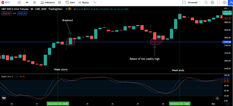 Weekly Trading Strategy – Backtest with Weekly Charts, Returns, and ...