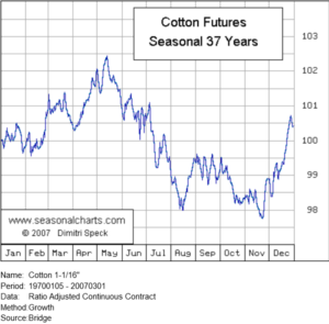 Cotton Trading Strategy – Backtest and Futures Trading Example ...