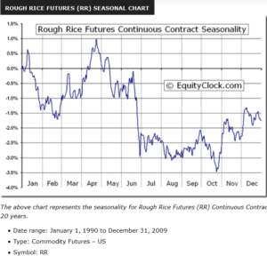 Rough Rice Futures Trading Strategy – Backtest, Example ...