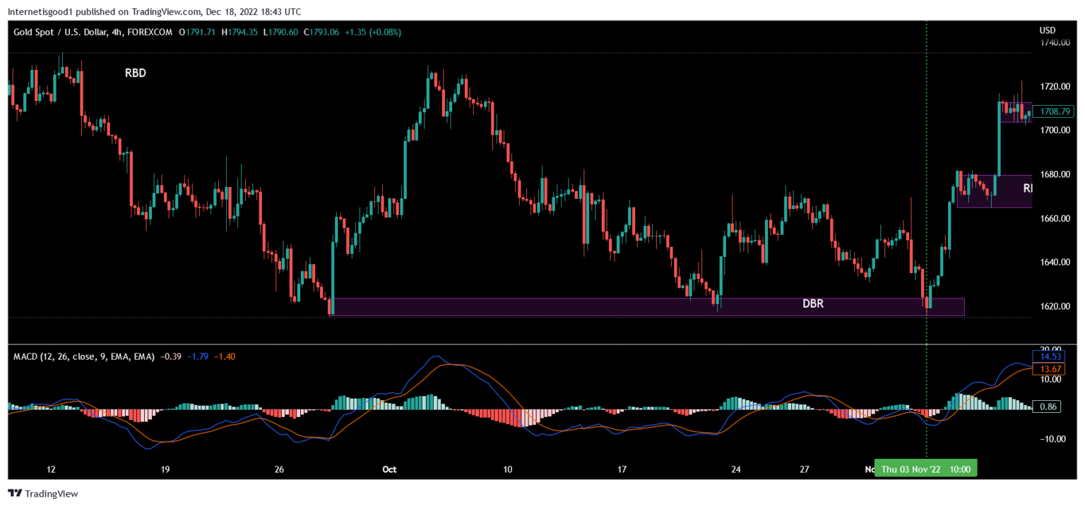 Supply and Demand Trading Strategy (Backtest And Example ...