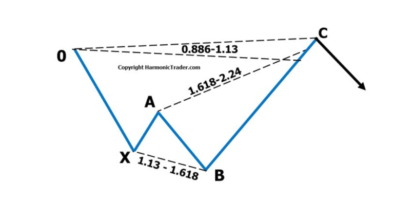 Shark Harmonic Trading Strategy Analysis (Backtest And Example ...