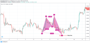 Shark Harmonic Trading Strategy Analysis (Backtest And Example ...
