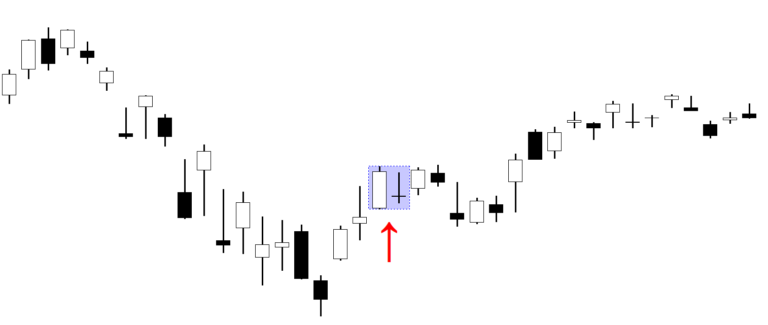 Bearish Harami Cross Candlestick Pattern Trading Strategy: (Statistics ...