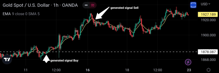 9 EMA Trading Strategy: Rules, Setup, Performance And Backtest ...
