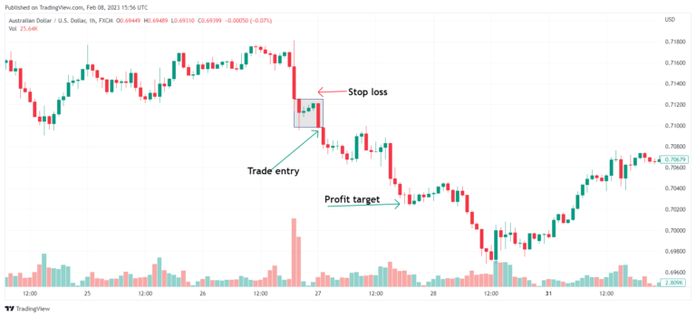 Falling Three Methods Candlestick Pattern: Backtest Analysis ...