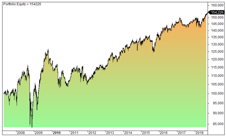 OHL Trading Strategy – What Is It? (High, Low, Backtest, Performance ...