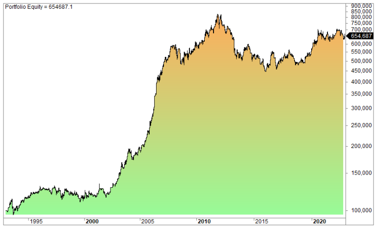 Risk On Risk Off Trading Strategy (RORO): Backtest, Performance, and ...