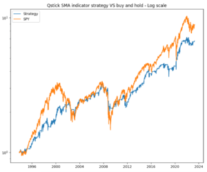 Qstick Indicator Trading Strategy (Backtest & Performance Analysis ...