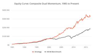 Dual Momentum Trading Strategy (Gary Antonacci) – Video, Rules, Setup ...