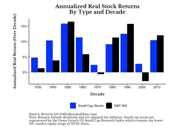 The Small-Cap Effect Strategy – Performance, Investing, Factor, Returns ...