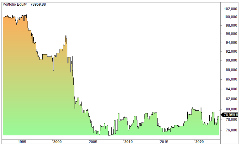 Outside Day (Bar) Trading Strategy – Rules, Settings, Performance, and ...