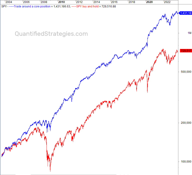 Trade Around A Core Position Trading Strategy (How, Rules, Backtest ...